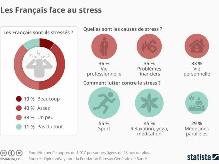 Le saviez-vous L'impact du stress sur la santé